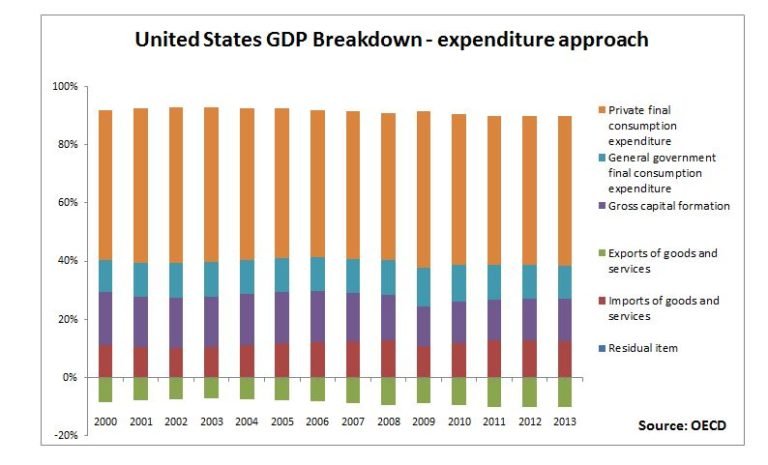 Three Approaches of Calculating GDP | Economics Tutorials
